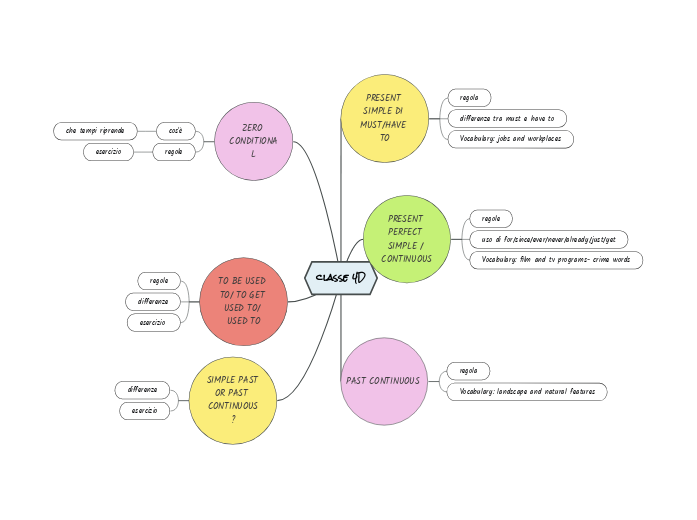 classe 4D - Mind Map
